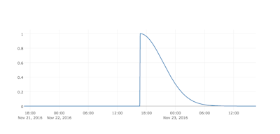 Example Ranking Methods for Your Feeds