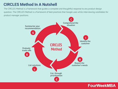 How to Ace Your PM Interview with the CIRCLES Method