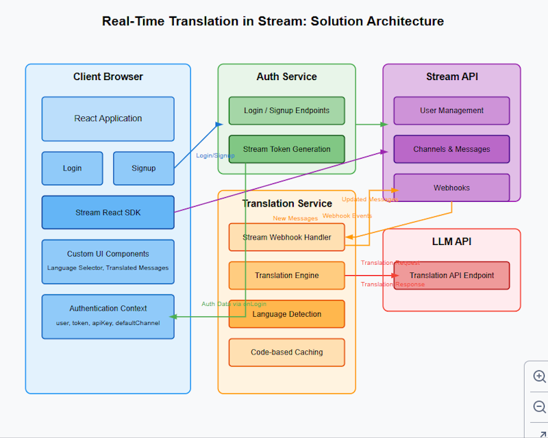 How to Implement Real-Time Language Translation in Chat with LLMs How ...