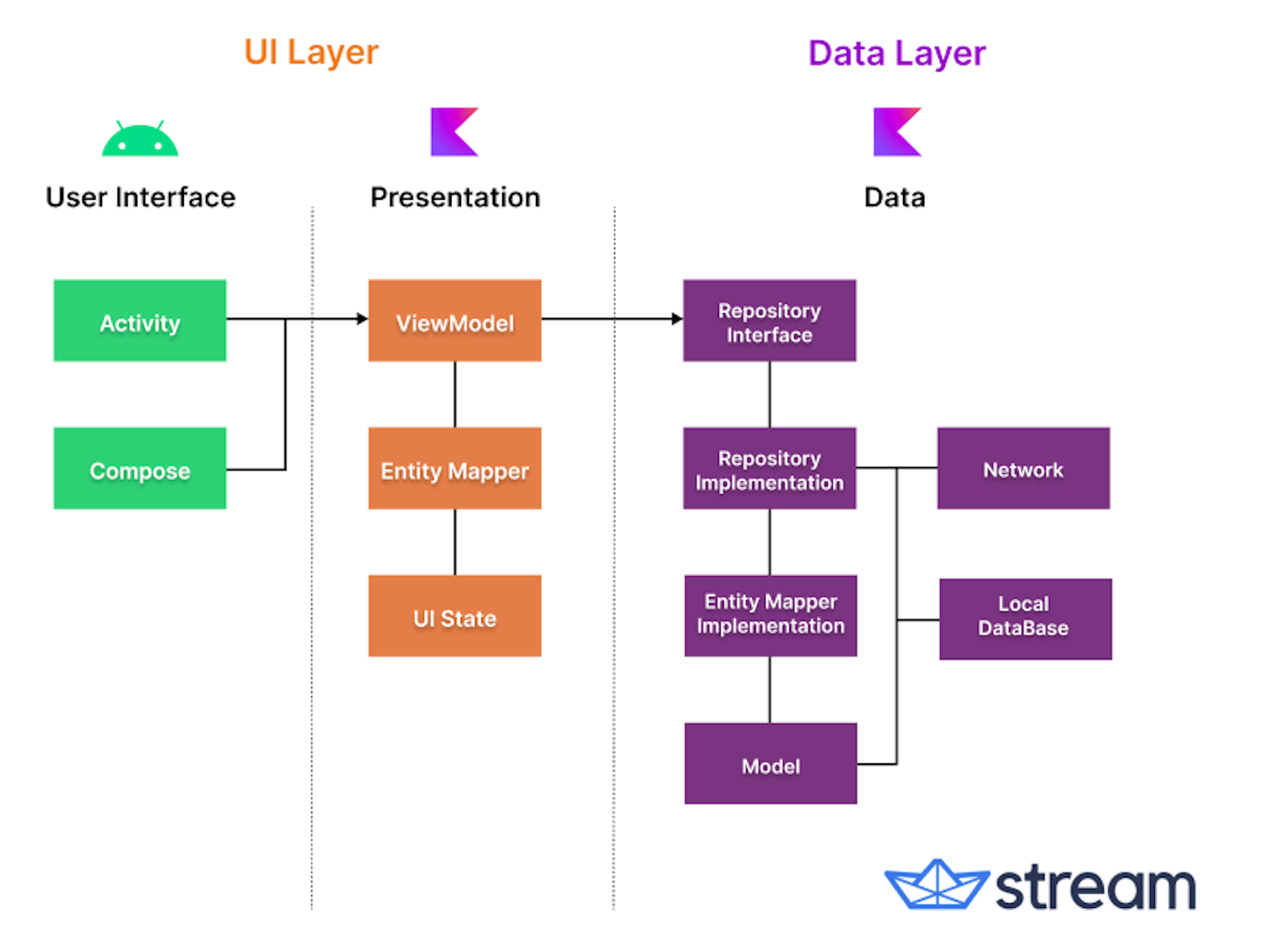 Build a Whatsapp Clone for Android w/ Compose