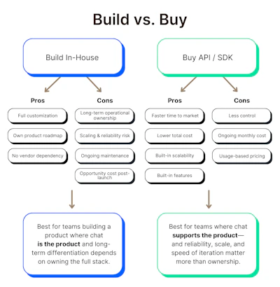 Build vs. Buy In-App Chat: The Ultimate Decision Guide