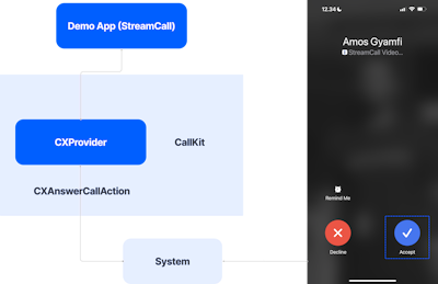 Using CallKit - How to Integrate Voice and Video Calling Into iOS Apps