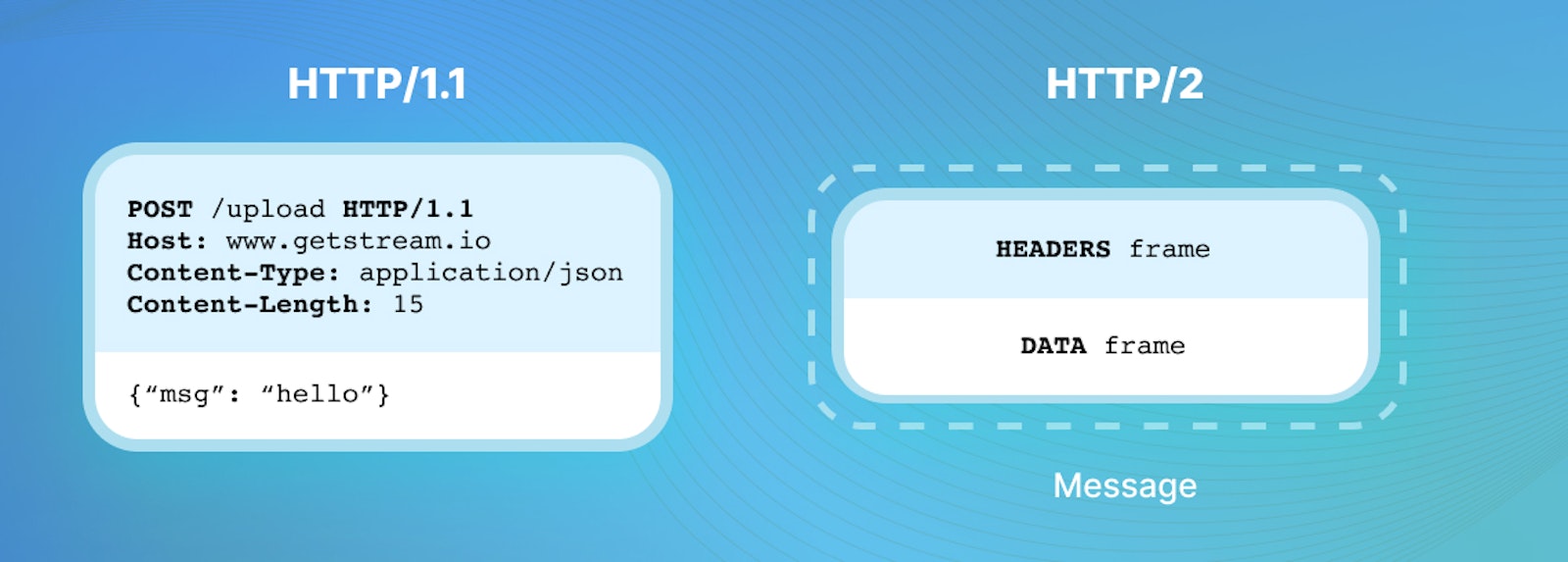 HTTP, WebSocket, gRPC, or WebRTC - Which protocol is best?