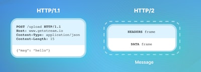 HTTP, WebSocket, gRPC, or WebRTC - Which protocol is best?