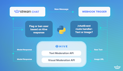 Hive AI and Stream Chat Content Moderation Integration Guide