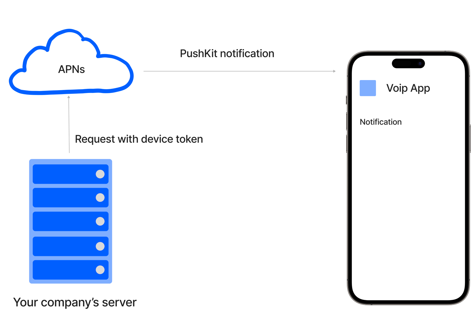 Using PushKit Notification - How To Show an Incoming Call on a Device