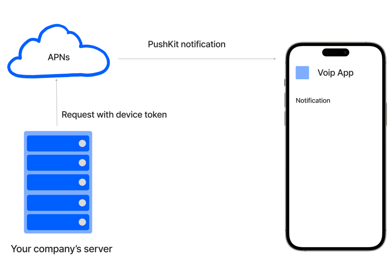 Using PushKit Notification - How To Show an Incoming Call on a Device