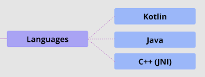 The Android Platform: The 2022 Android Developer Roadmap – Part 1