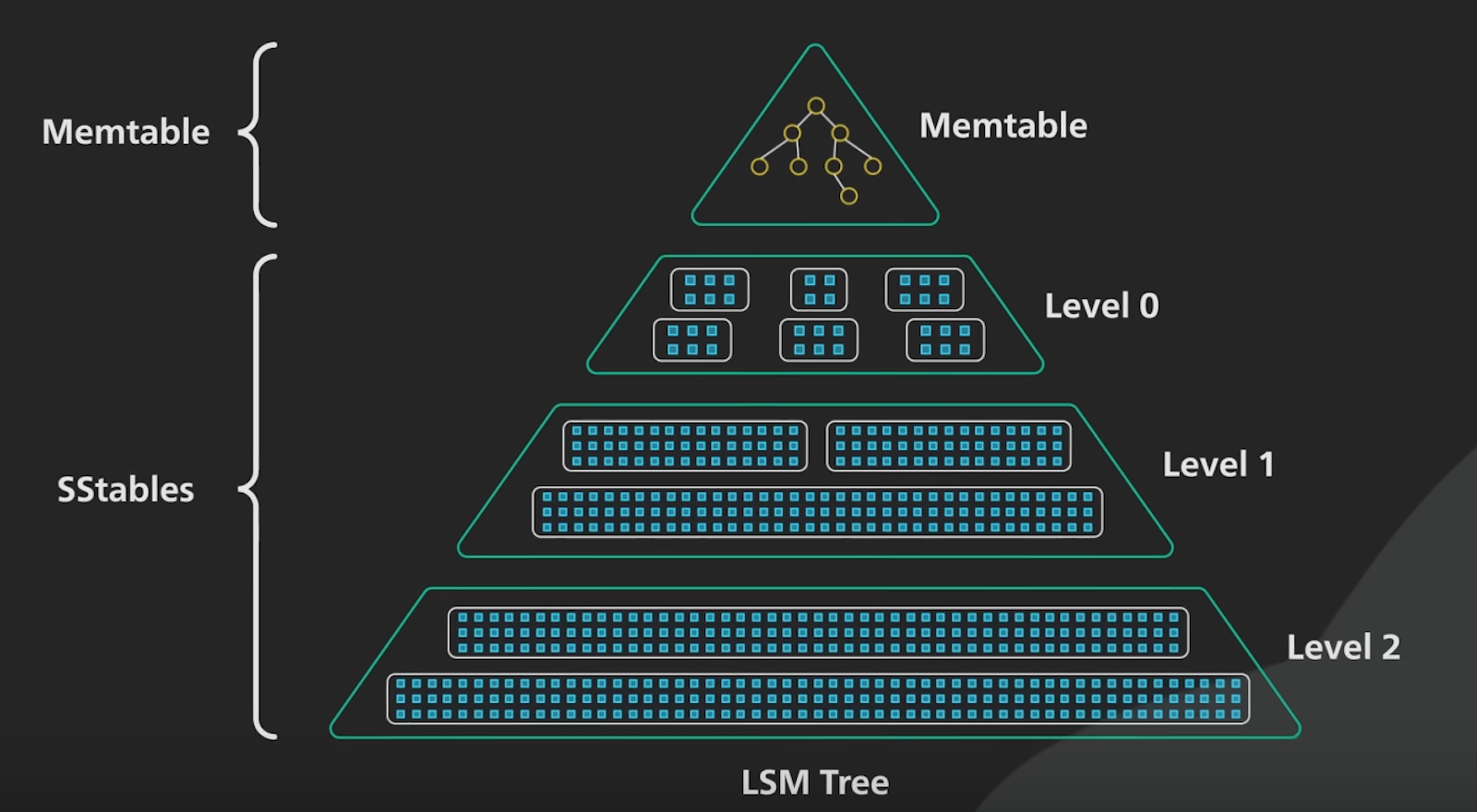 The Fundamentals of RocksDB