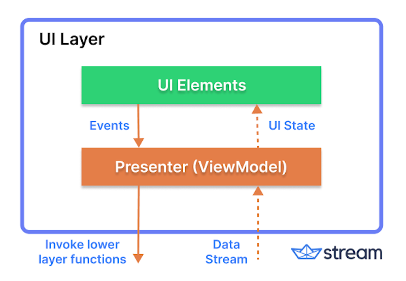 Build a Whatsapp Clone for Android w/ Compose