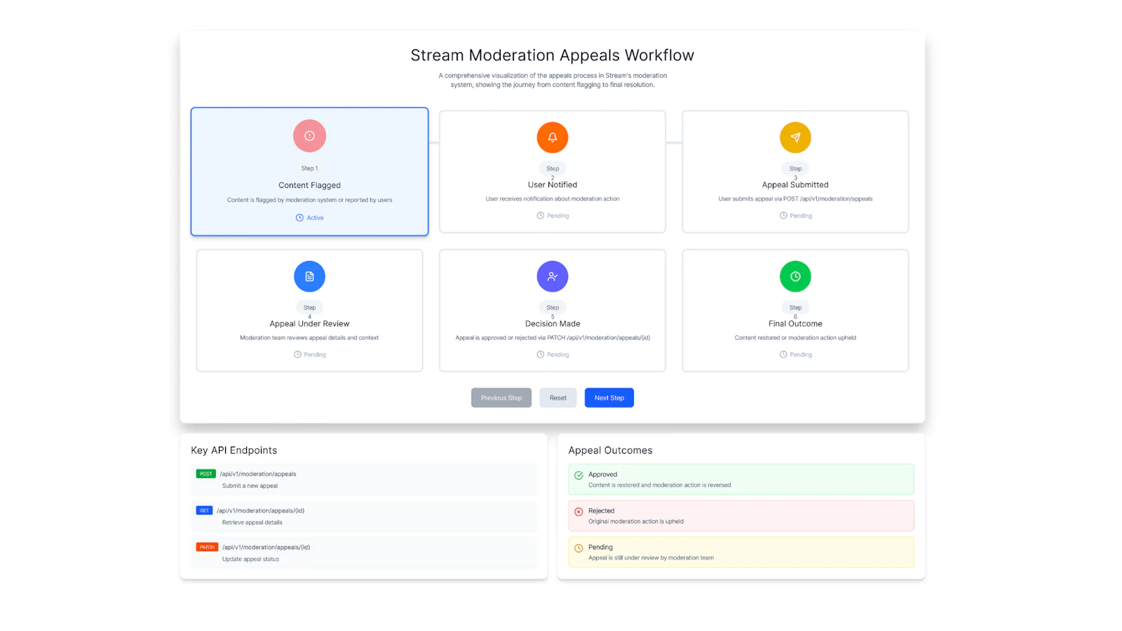 Transparent Content Moderation: How to Handle Mistakes, Appeals, and ...