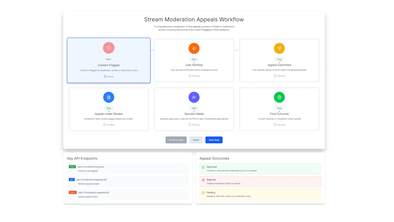 Transparent Content Moderation: How to Handle Mistakes, Appeals, and ...
