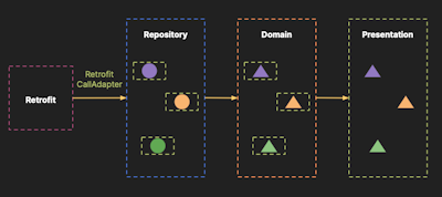 Modeling Retrofit Responses With Sealed Classes and Coroutines