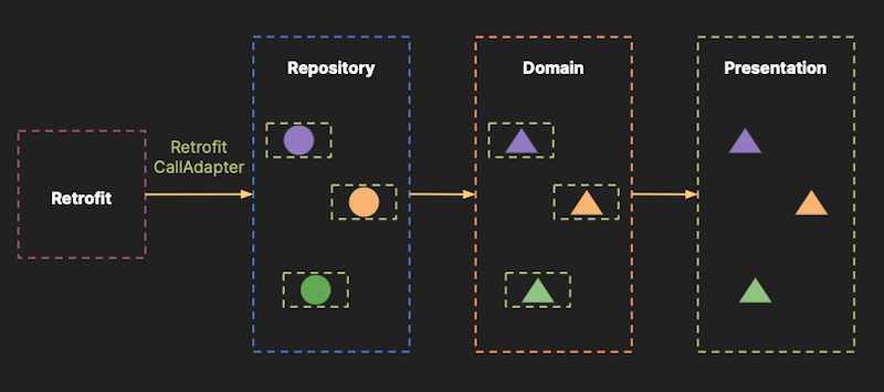 Modeling Retrofit Responses With Sealed Classes and Coroutines
