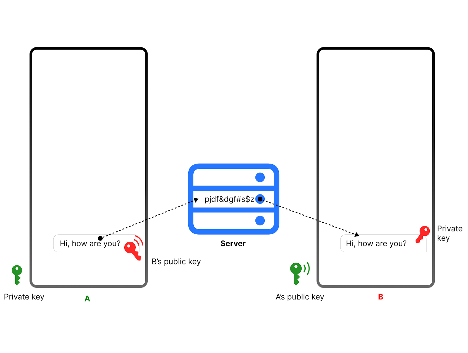 Secure Data and Safeguard App Users With End-to-End Encryption