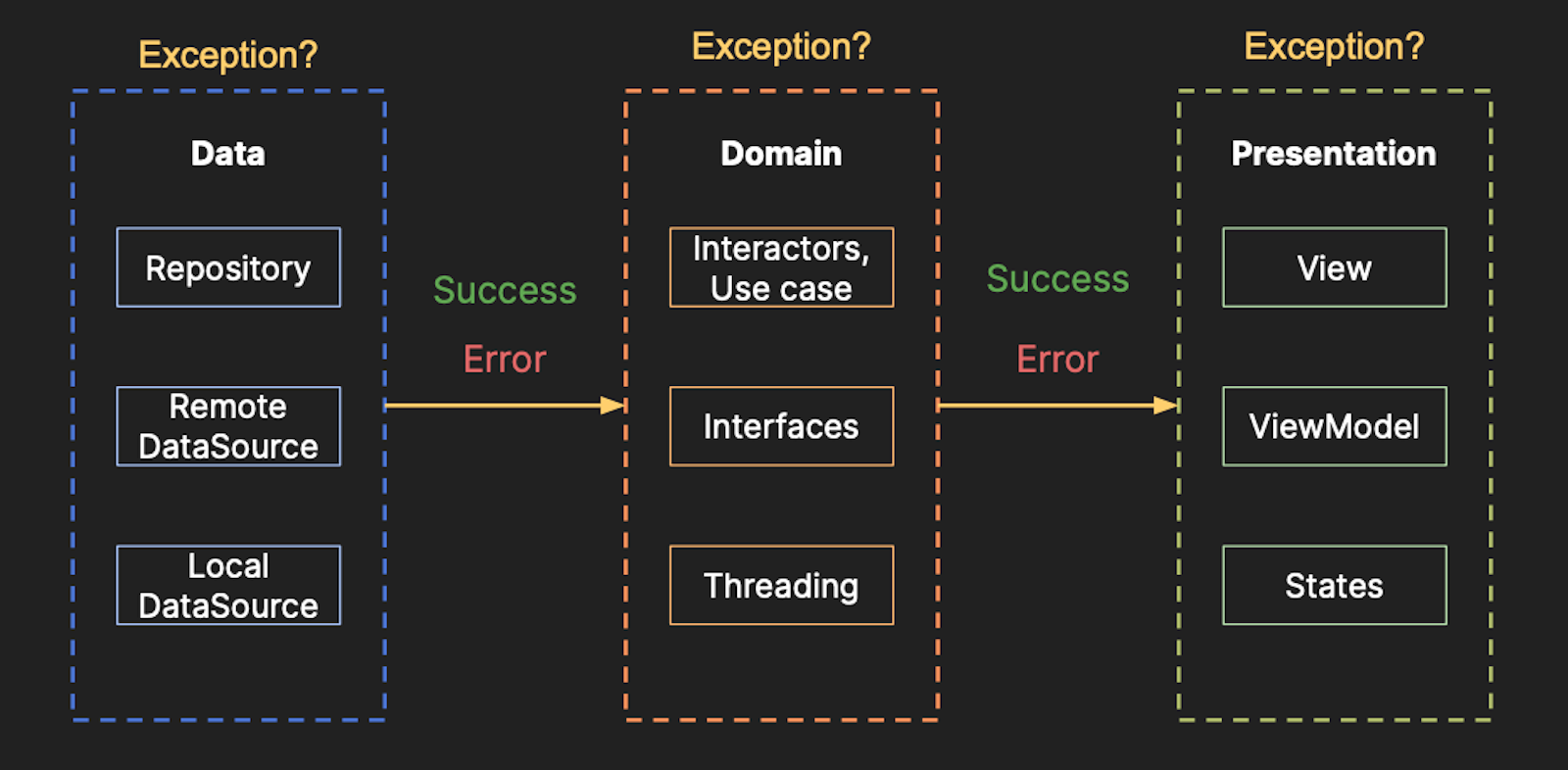 Modeling Retrofit Responses With Sealed Classes and Coroutines