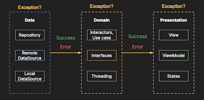 Modeling Retrofit Responses With Sealed Classes and Coroutines