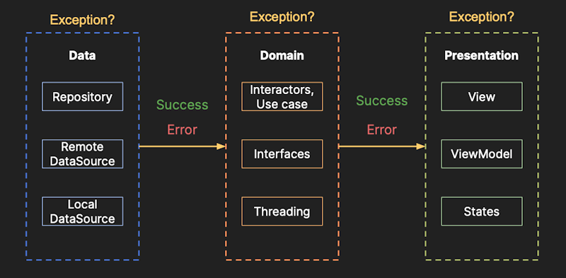 Modeling Retrofit Responses With Sealed Classes and Coroutines