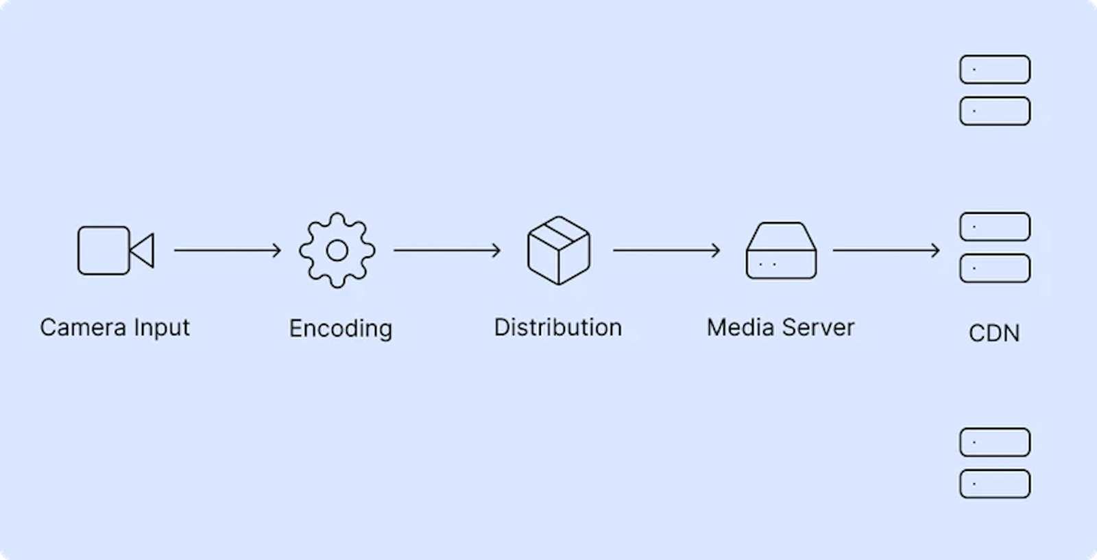 Real Time Messaging Protocol Rtmp Live Streaming Concepts Explained