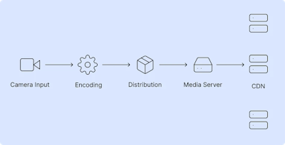 Real-Time Messaging Protocol (RTMP) - Live Streaming Concepts Explained