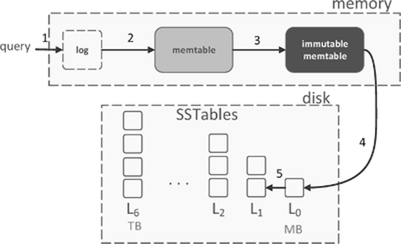 The Fundamentals of RocksDB
