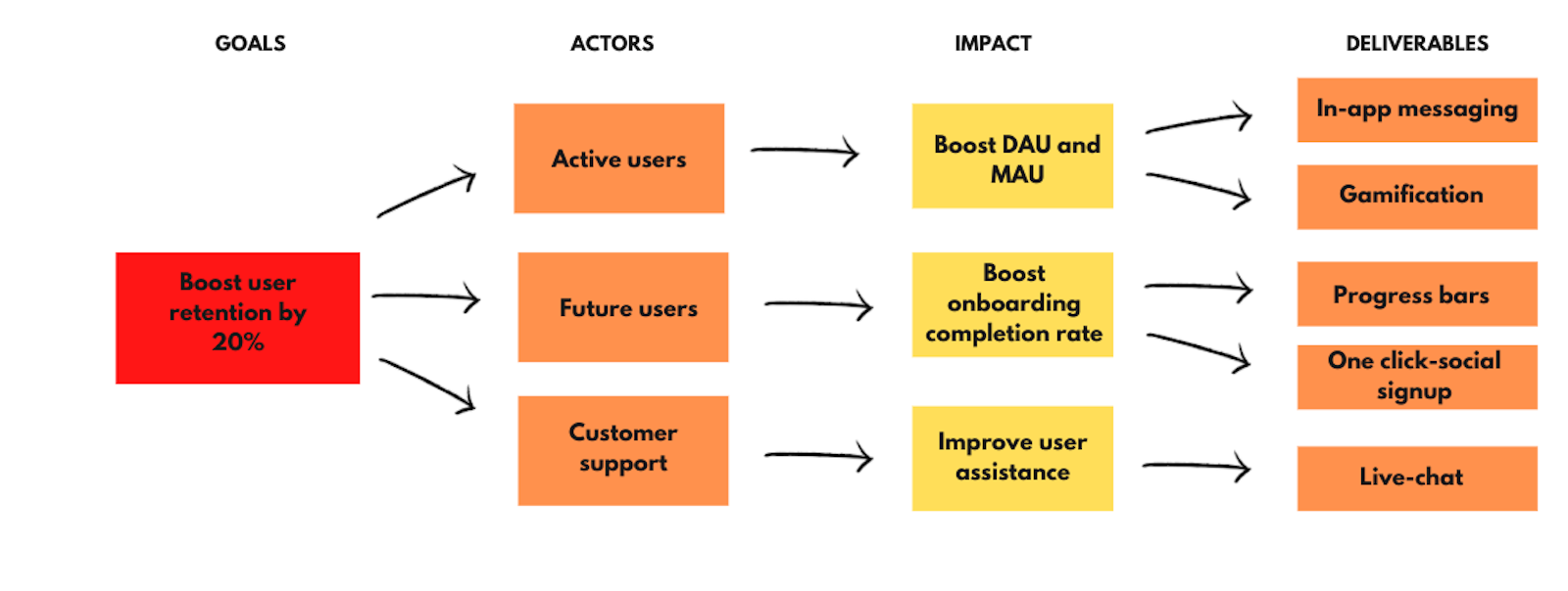 A Guide to Impact Mapping (With Examples!)