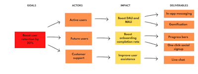 A Guide to Impact Mapping (With Examples!)