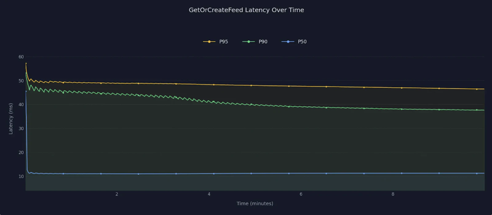 Scaling Stream Activity Feeds to 100 Million Users