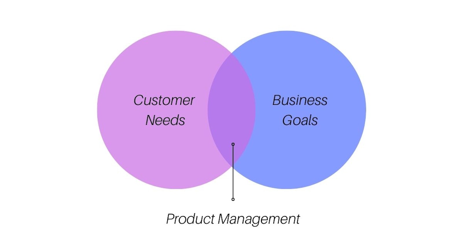 What is Product Management and What Does it Look Like in 2021