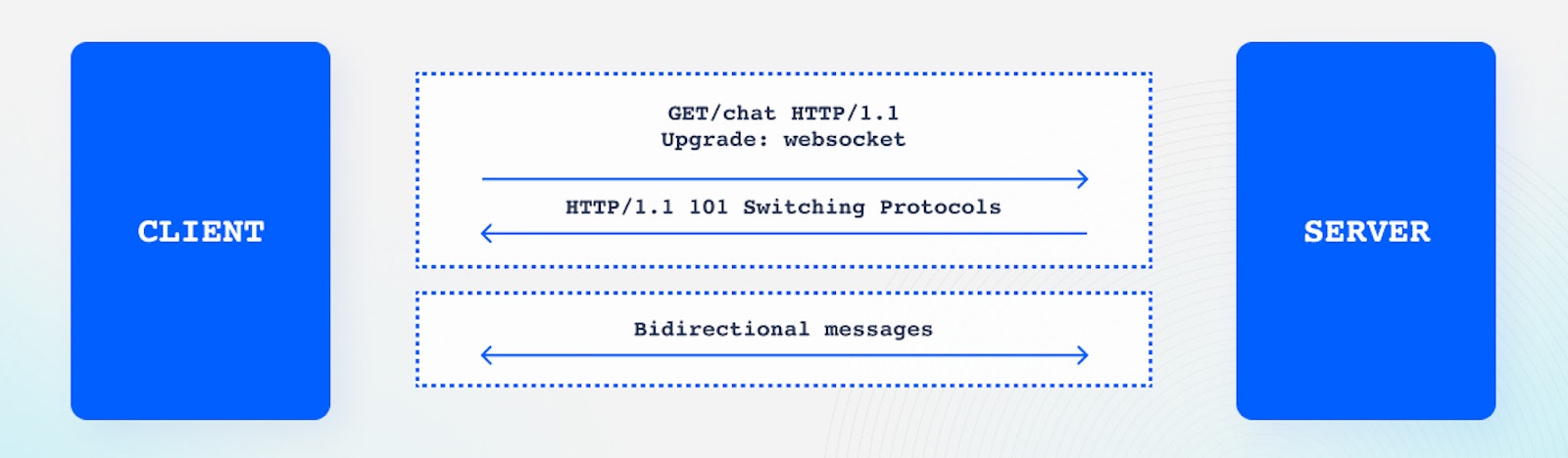 HTTP, WebSocket, gRPC, or WebRTC - Which protocol is best?