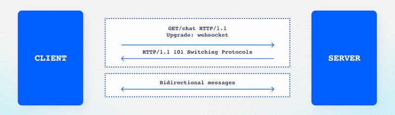 HTTP, WebSocket, gRPC, or WebRTC - Which protocol is best?