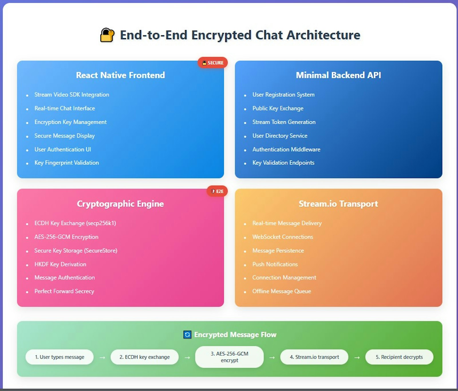 How to Build a Secure React Native Chat App with End-to-End Encryption ...