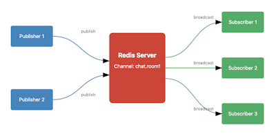 Implementing Group Chat with Redis Pub/Sub in Next.js 15