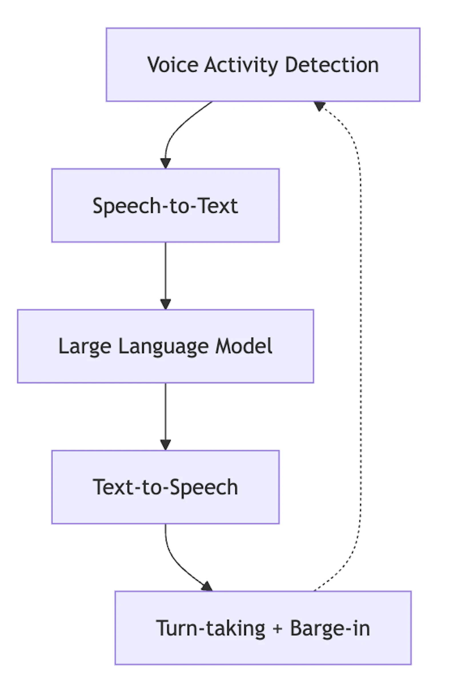 What is Text to Speech? + How it Works