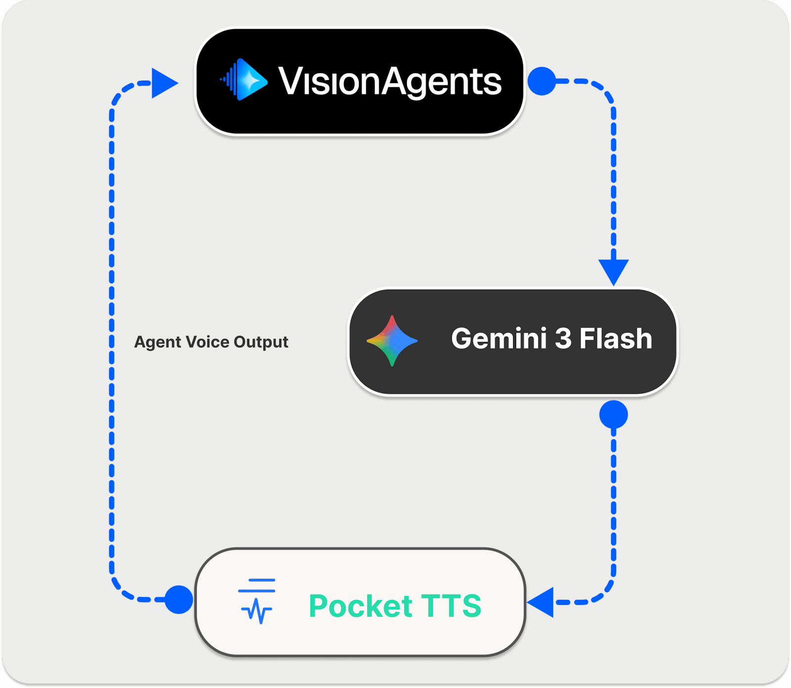 How to Build a Local AI Voice Agent with Pocket TTS