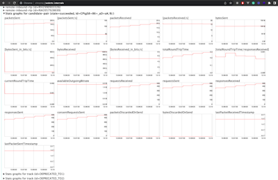 Debugging WebRTC Calls with Google Chrome