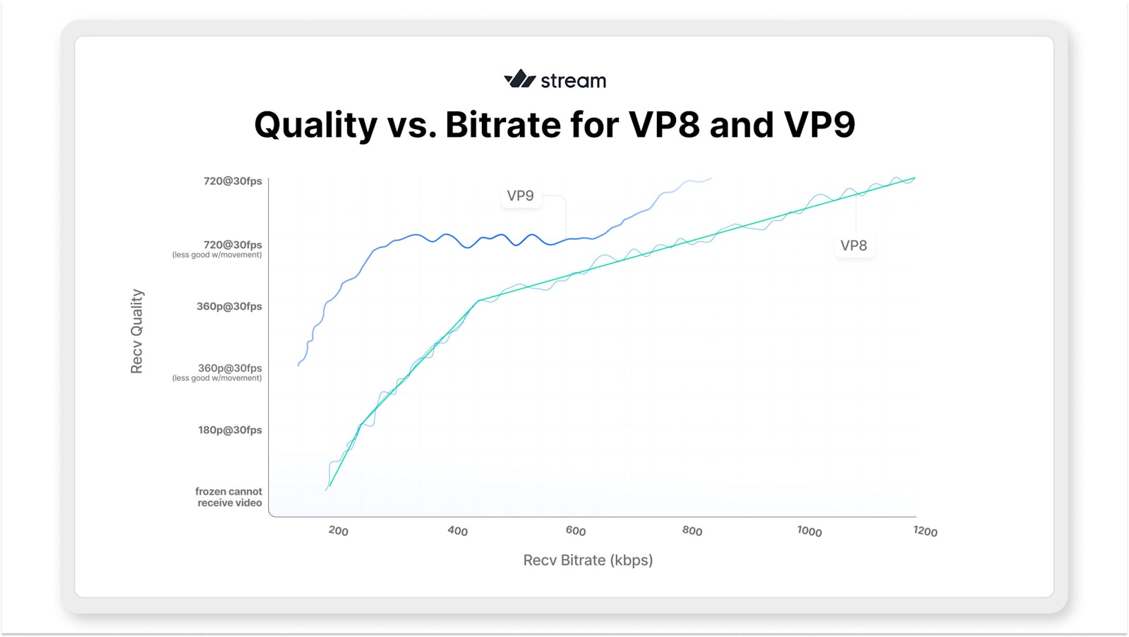 Stream's VP9 SVC Codec Enhances Video Call Efficiency