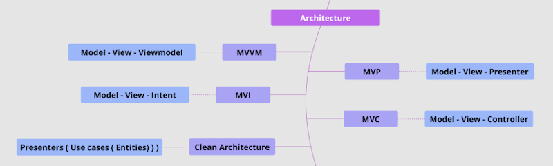 Design Patterns And Architecture The Android Developer Roadmap Part 4