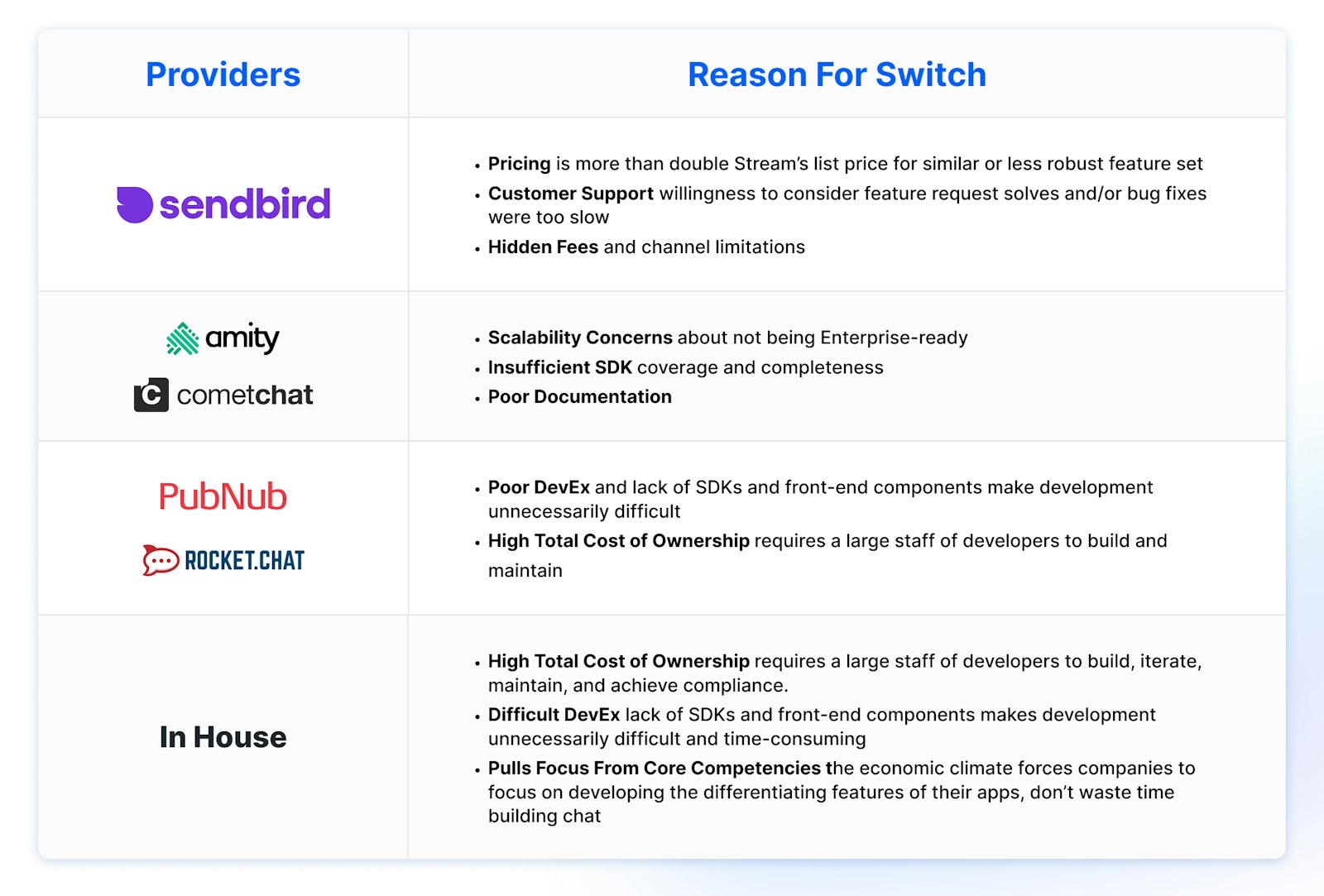 Switch from an In-House Build or a 3rd-Party Vendor to Stream Chat