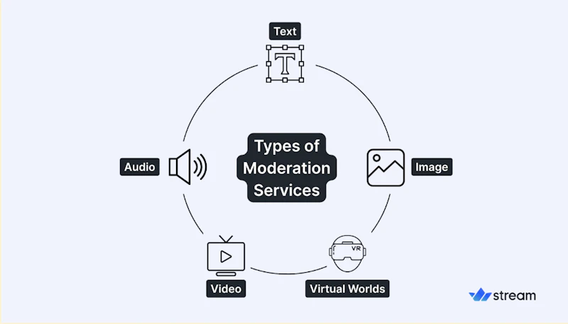 8 Best Outsourced Content Moderation Services (2026 Guide)