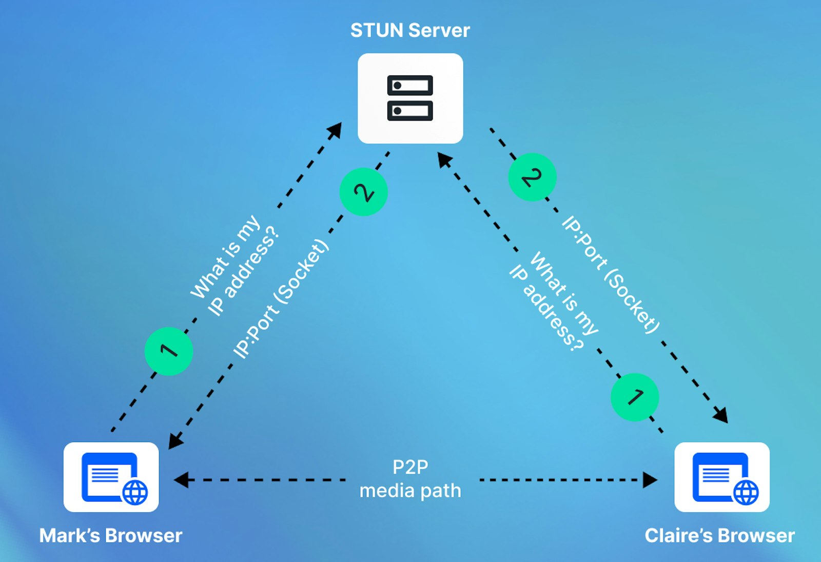Introduction to WebRTC for Unity Developers
