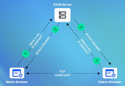 Introduction to WebRTC for Unity Developers