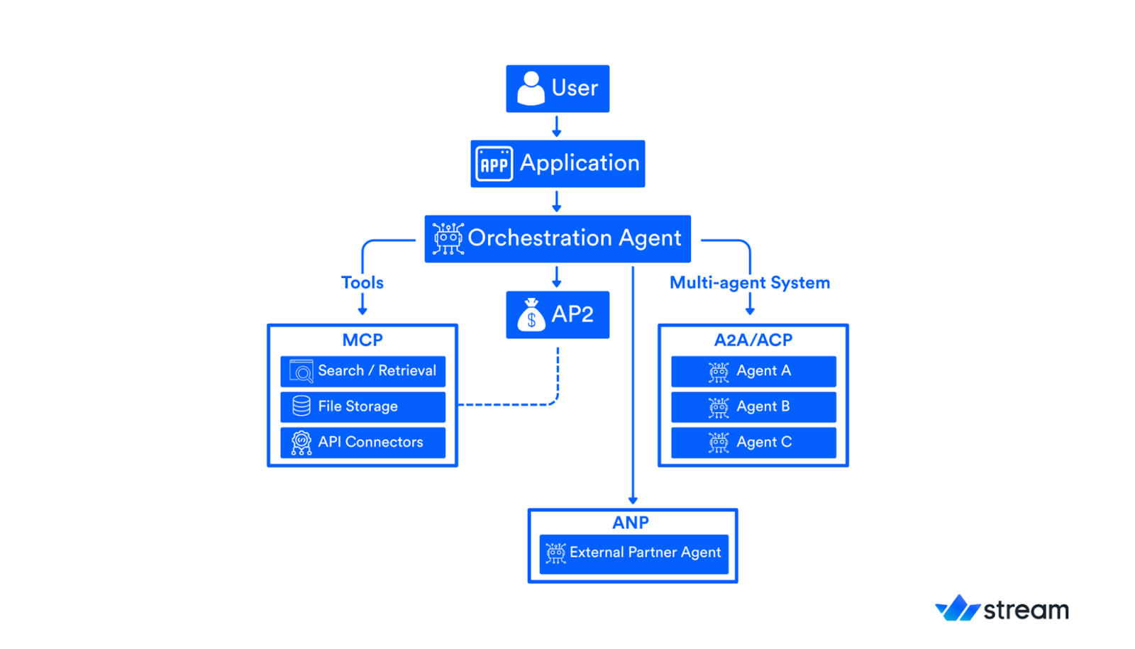 Top AI Agent Protocols in 2026 - MCP, A2A, ACP & More