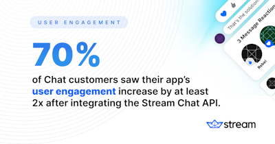 70% of Apps Doubled User Engagement After Integrating In-App Chat