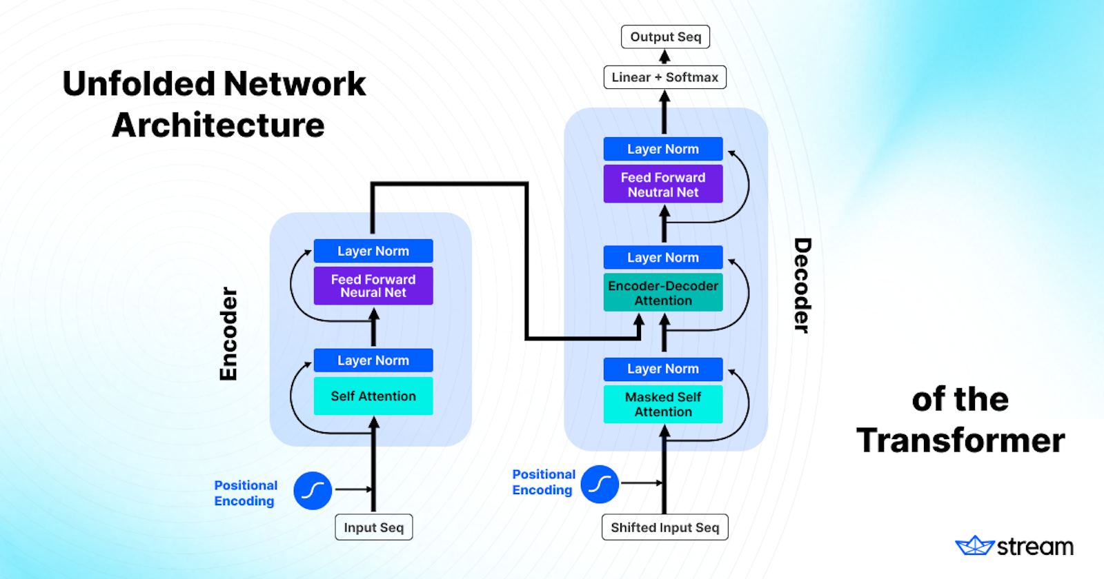 Transformations in Machine Learning