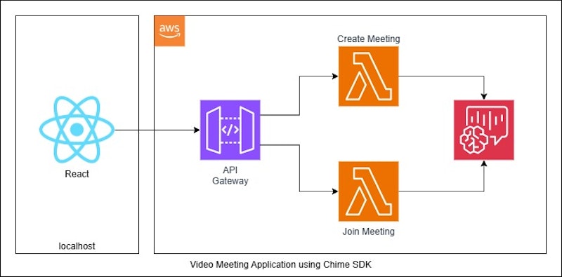 Build a Video Calling App on AWS With Lambda and Amazon Chime SDK Video Calling App with AWS ...