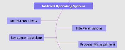 The Android Platform: The 2022 Android Developer Roadmap - Part 1