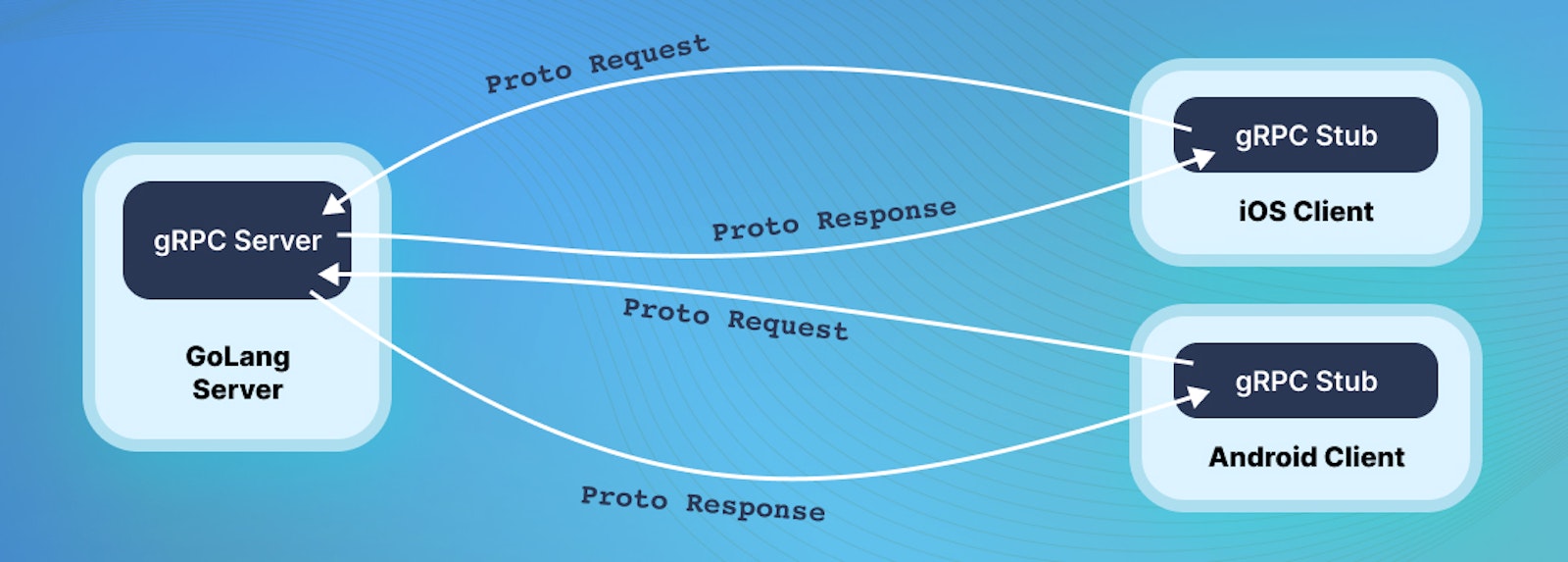HTTP, WebSocket, gRPC, or WebRTC - Which protocol is best?