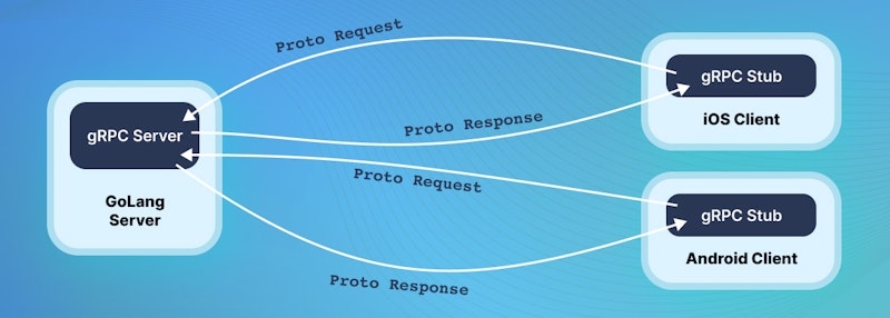 HTTP, WebSocket, gRPC, or WebRTC - Which protocol is best?