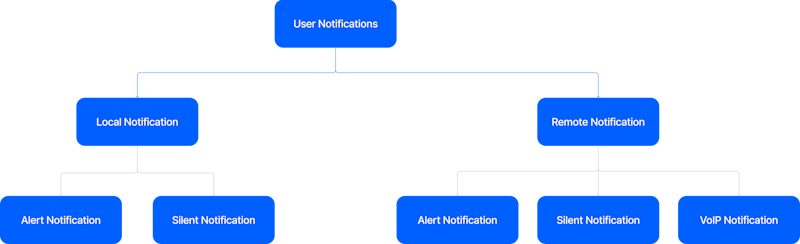 How To Test Remote Push Notifications With iOS Simulators